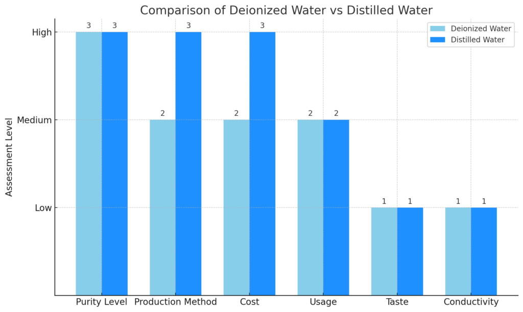 Deionized Water vs Distilled Water: What's The Difference?